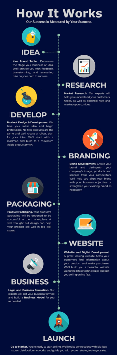 Our Process - InventionStarters